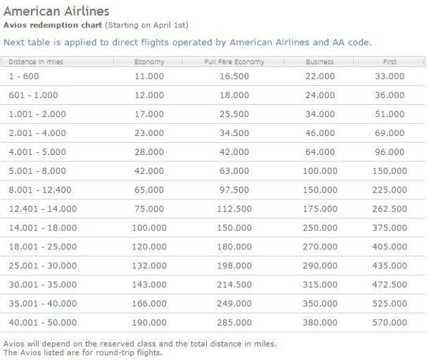 How you can still book short haul flights with Avios - Points with a Crew