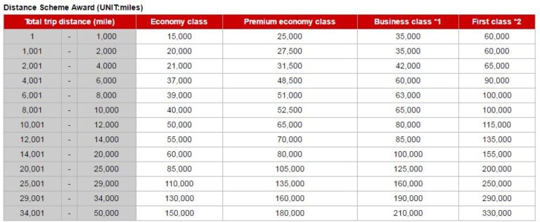 Cheapest miles to book Emirates First Class flights - Points with a Crew