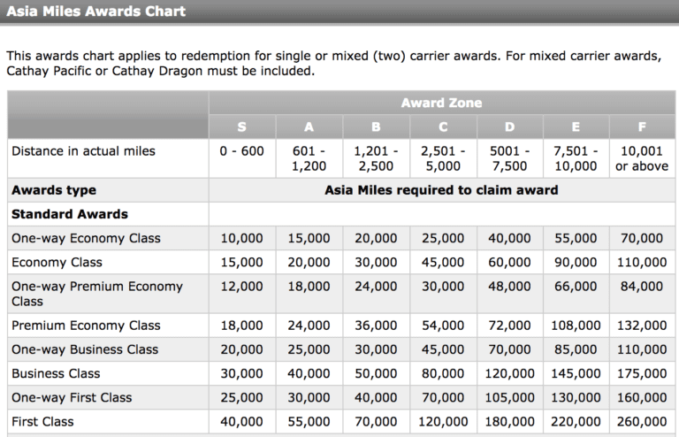 6 best uses of Asia Miles: including business class to Europe for 80k ...