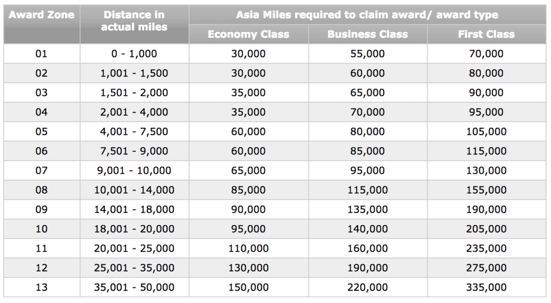 asia-miles-oneworld-award-chart - Points with a Crew