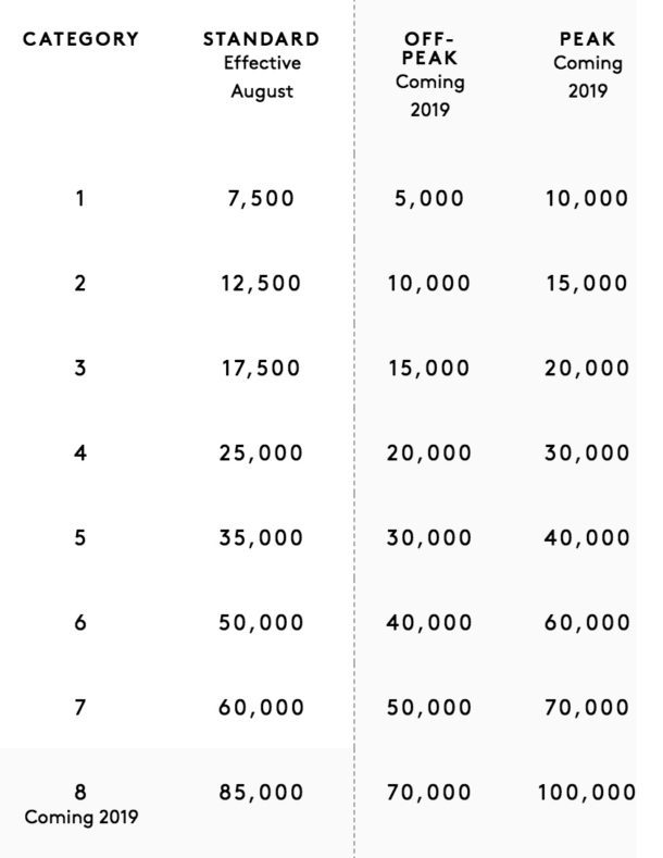 SPG Award Chart - Points with a Crew