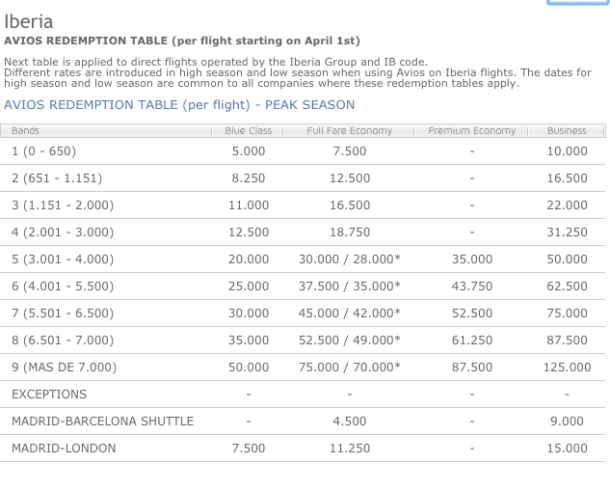 The 3 best ways to spend 90,000 Iberia Avios - Points with a Crew