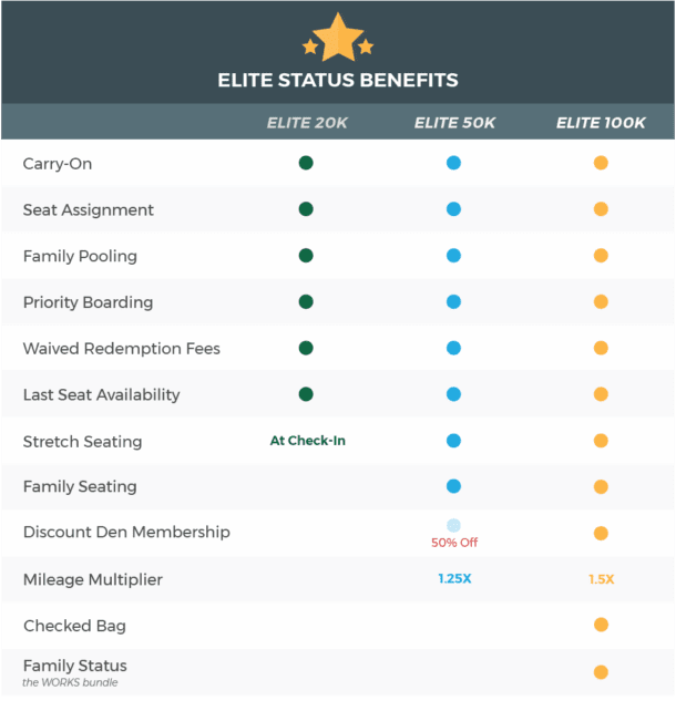 Earn Frontier elite status with just 2 flights - Points with a Crew