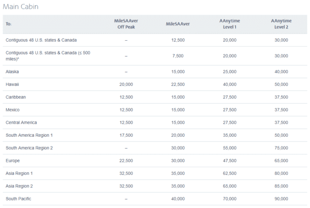 This American Airlines Miles Redemption Saved us over $4,000 - Points ...