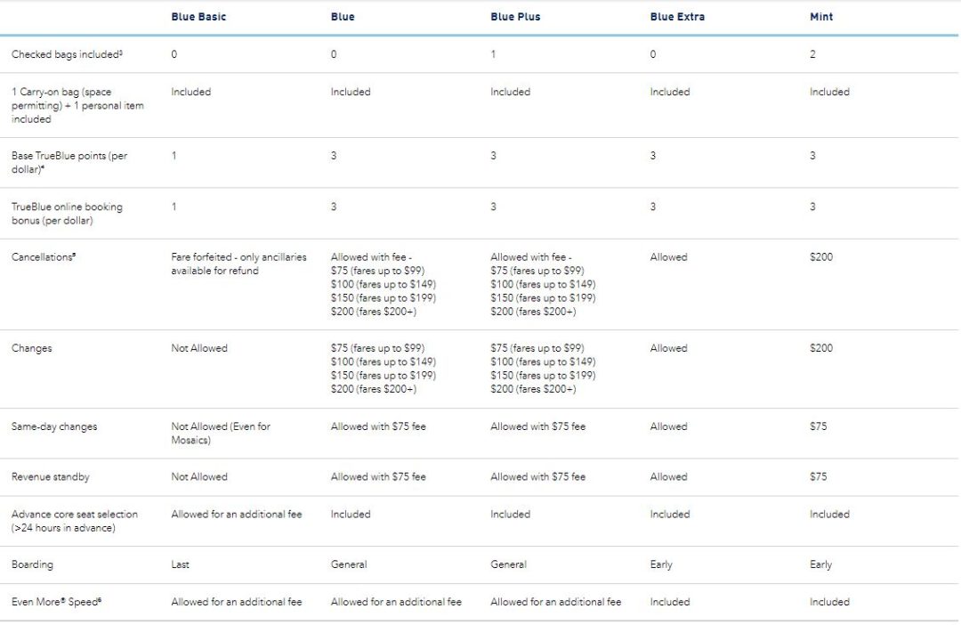 4 Ways the New JetBlue "Blue Basic" Fares are Different - Points with a ...